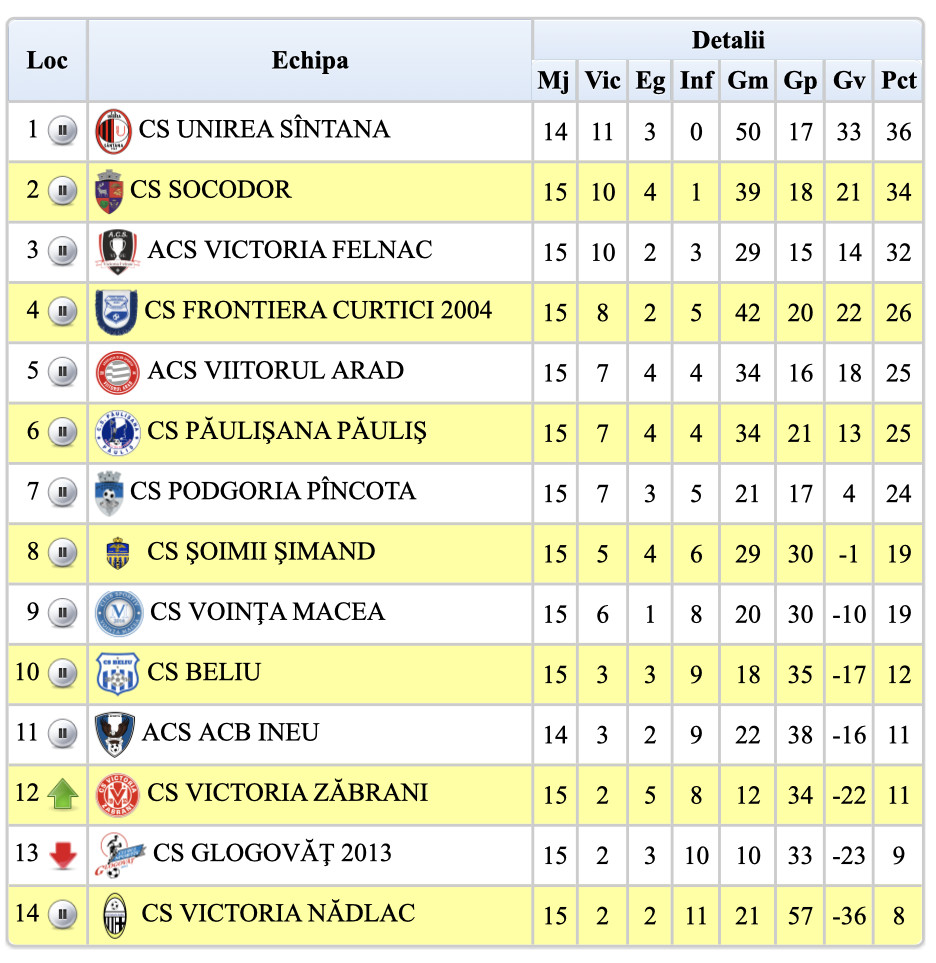 Liga a IV-a, etapa a 15-a! Socodorul o întoarce în ultimele 10 minute ...