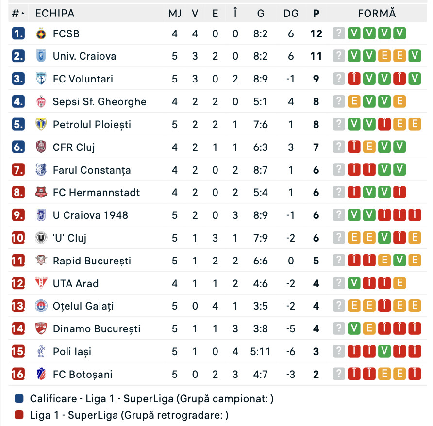 Superliga, etapa a 5-a: Dinamo i-a pasat „lanterna roșie” Botoșaniului la ultima fază - Sportarad